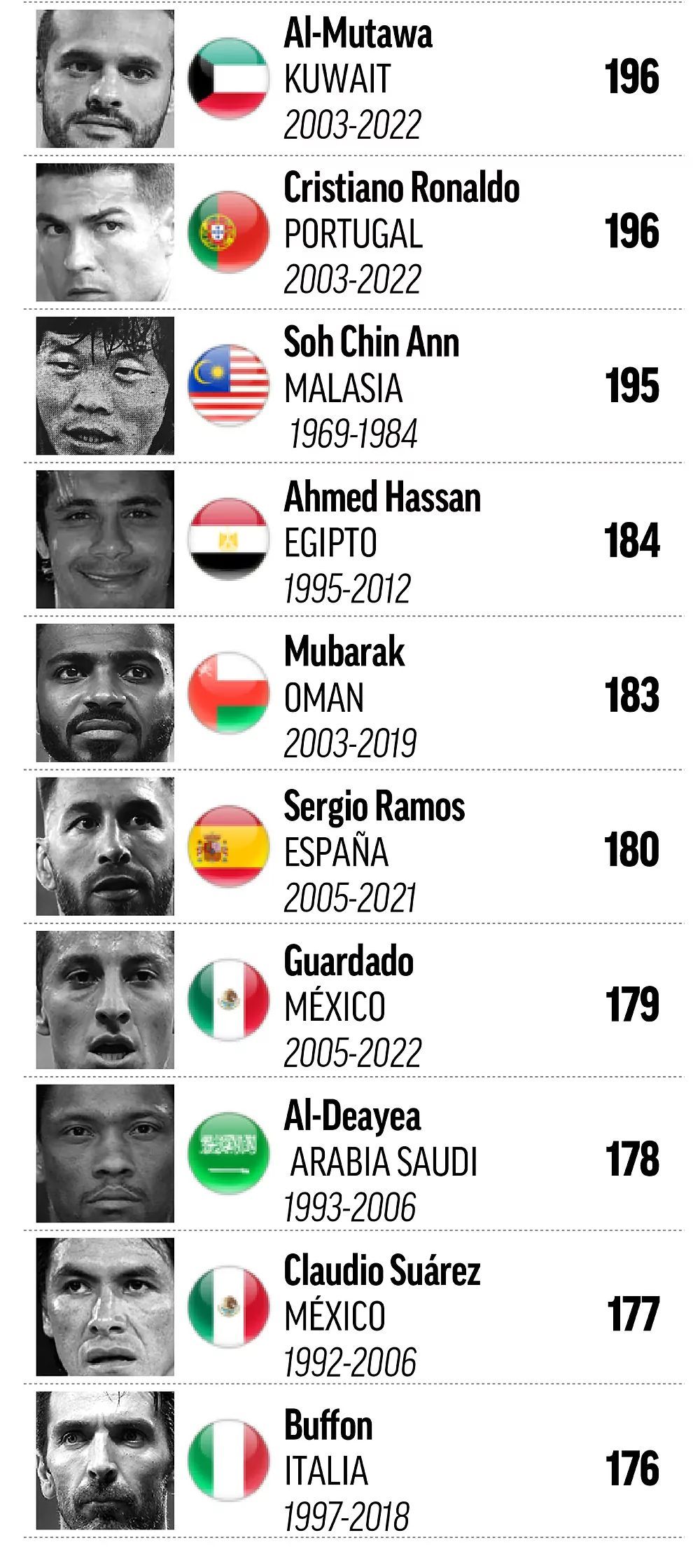 Cristiano Ronaldo's latest record: The player with the most ...