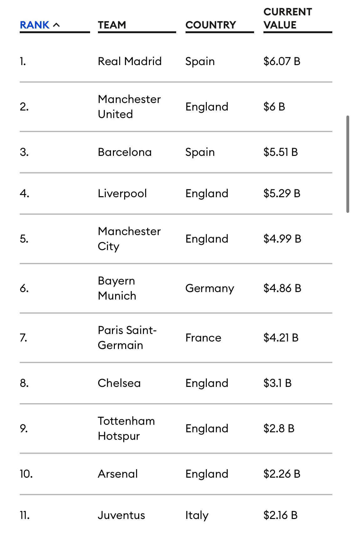 Real Madrid, the world's most valuable club and PSG, the fastest ...