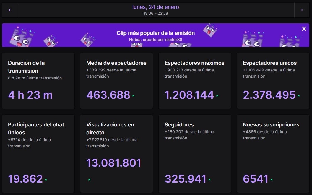 El top 5 streamers de habla hispana con mayor pico de espectadores en ...