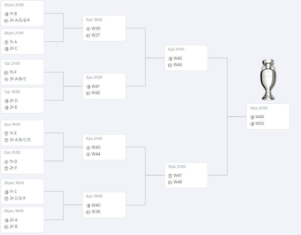 Cuadro de octavos de final Eurocopa 2024: cruces, cuándo son ...